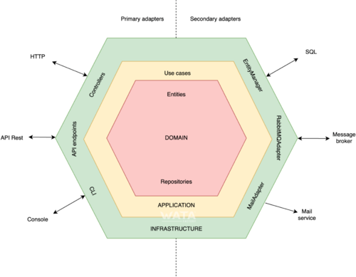 Pruebas unitarias en Java Spring Boot, sobre un proyecto con Arquitectura Hexagonal | IAS Software